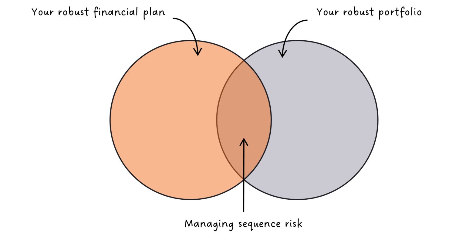 Understanding and managing ‘sequence risk’ - Gem & Co Financial Services